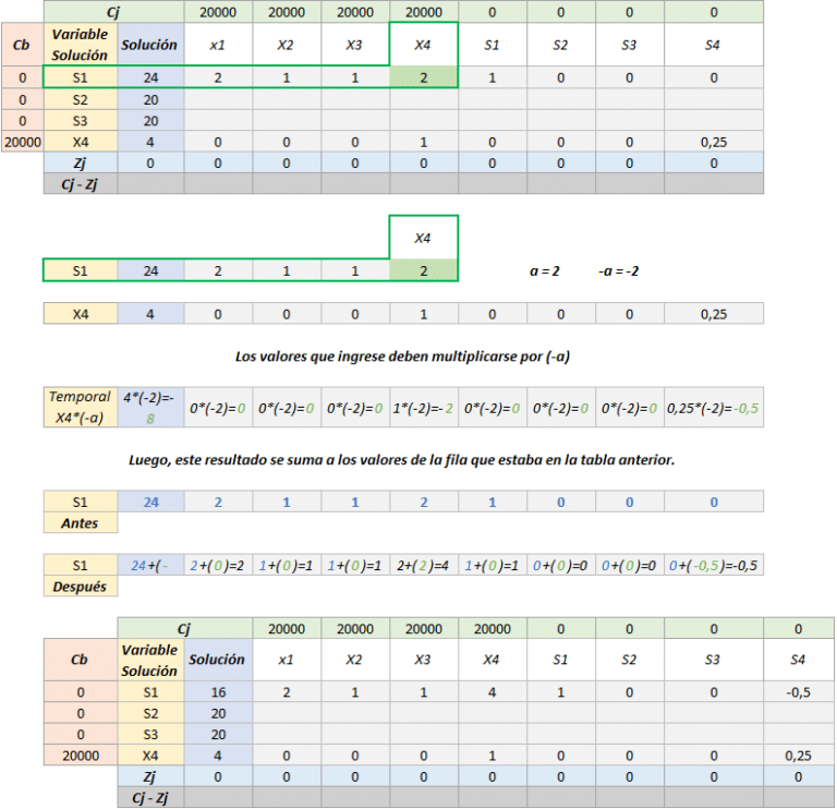 Método Simplex | Ingenieria Industrial Online